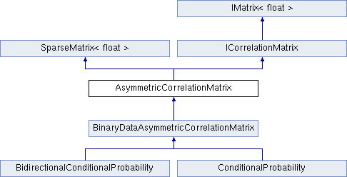 MyMediaLite: AsymmetricCorrelationMatrix Class Reference
